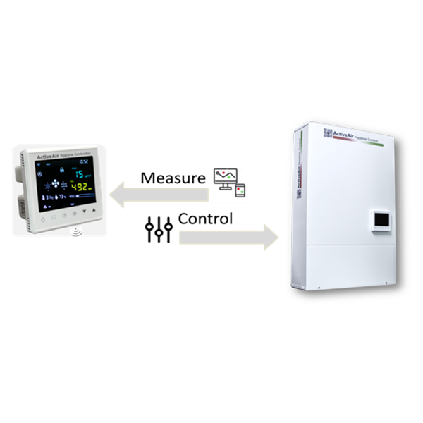 Hygiene Controller - Ventilation fans based on CO2 limits.